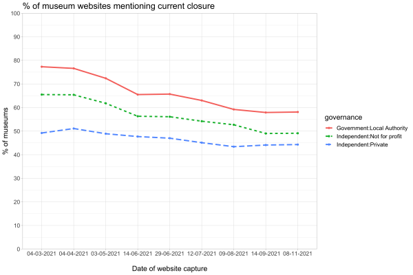 Museum governance and reopening after lockdown - Mapping Museums Lab